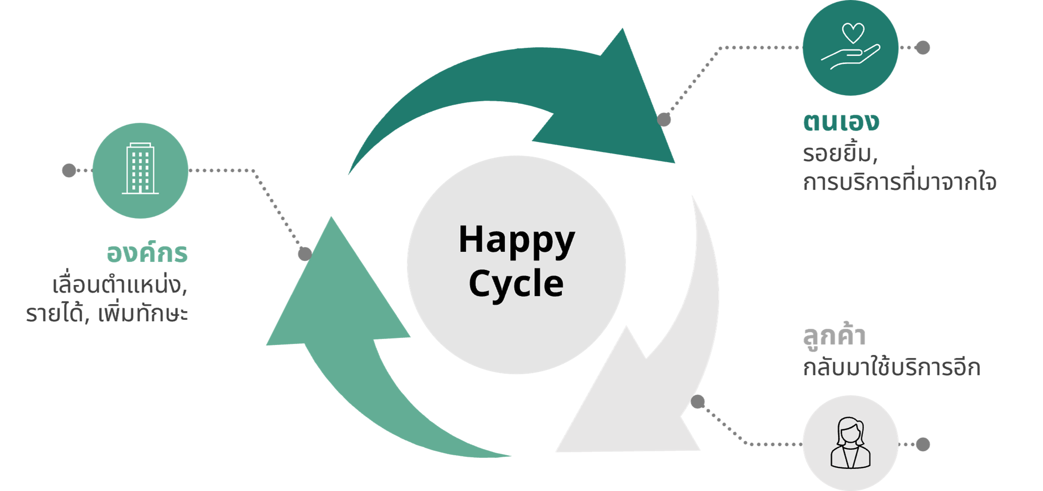 Happy Cycle เติมความสุขให้ทุกมิติของการทำงาน